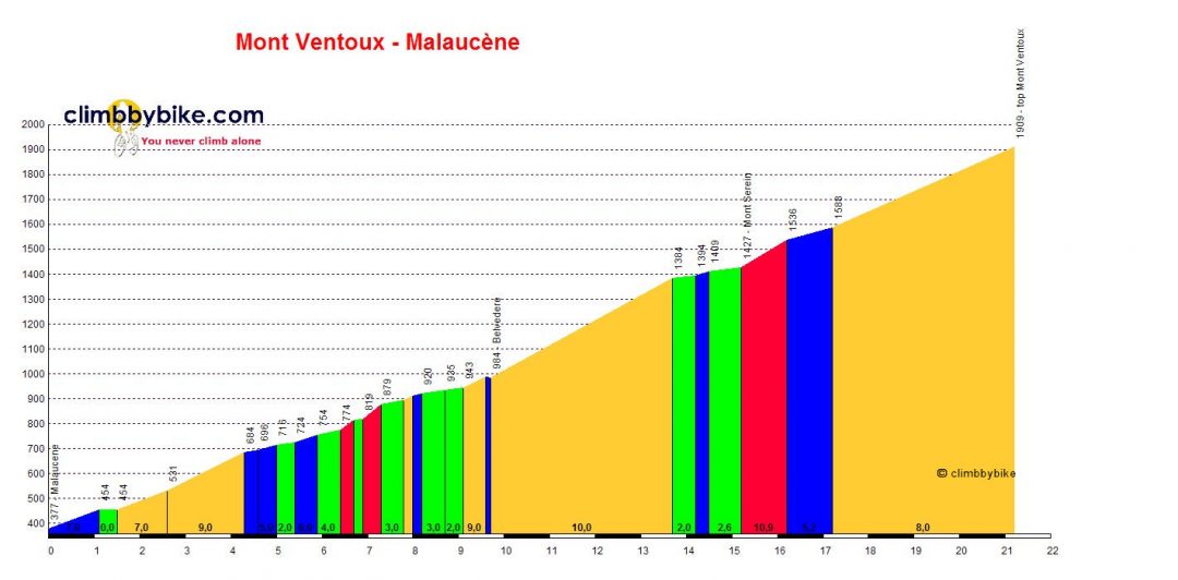 Ventoux Cycling Climb Profiles & Provence ride Info