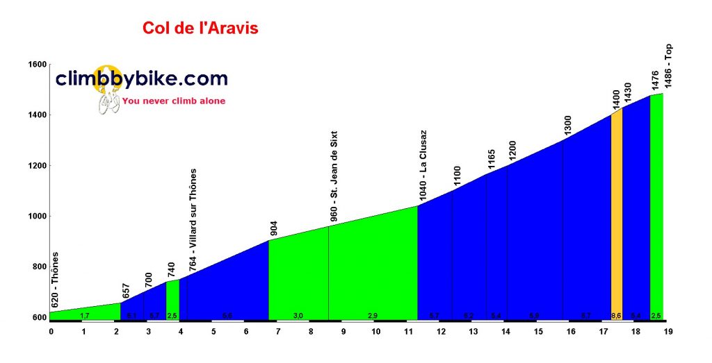 Cycling climbing profile of Col des Aravis from Thones.